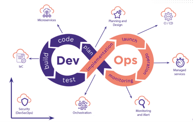 DevOps DevSecOps | Clouxter