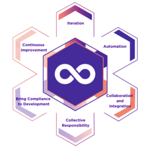 DevOps DevSecOps | Clouxter